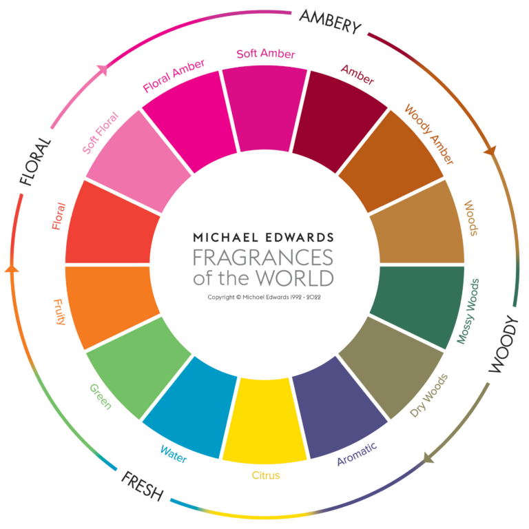 Colour Scents: The Link Between Colour and Fragrance - Carvansons